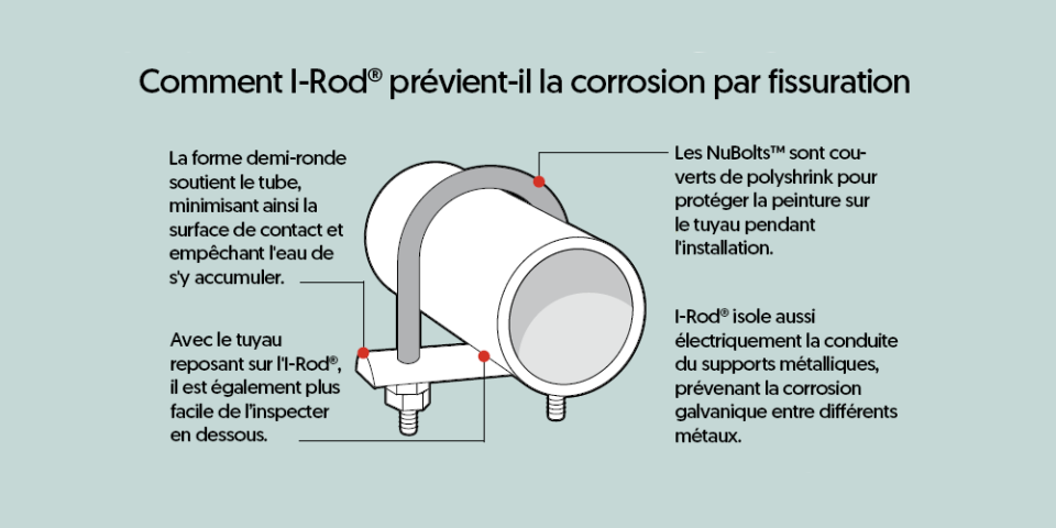 Les Supports pour Tuyau I-ROD®