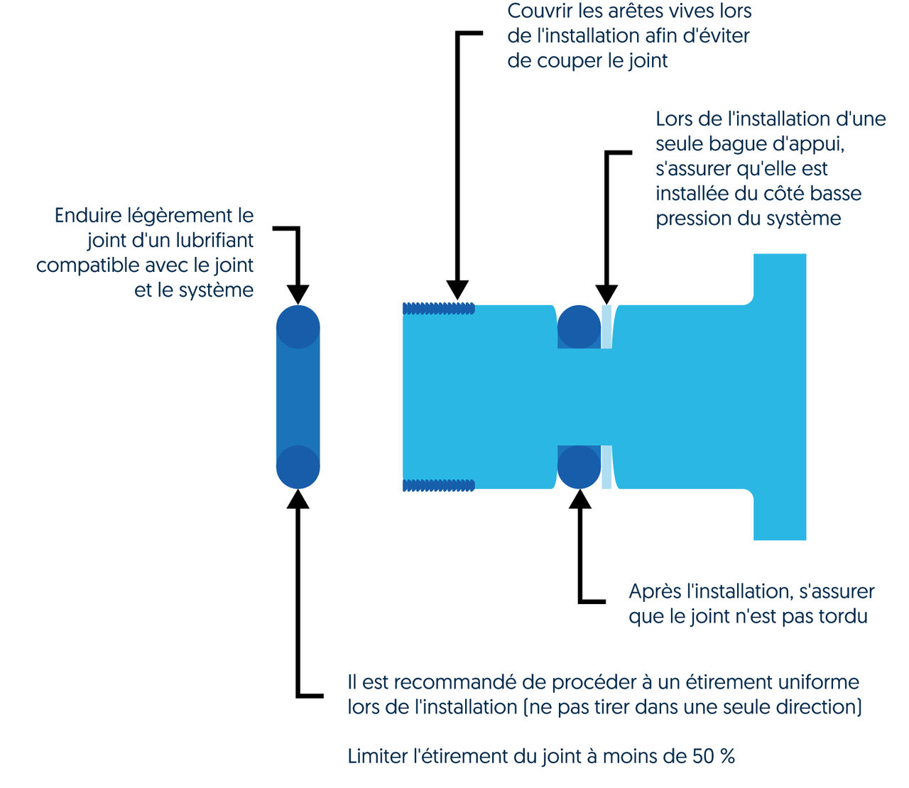 Joints toriques : principes de base et applications avancées